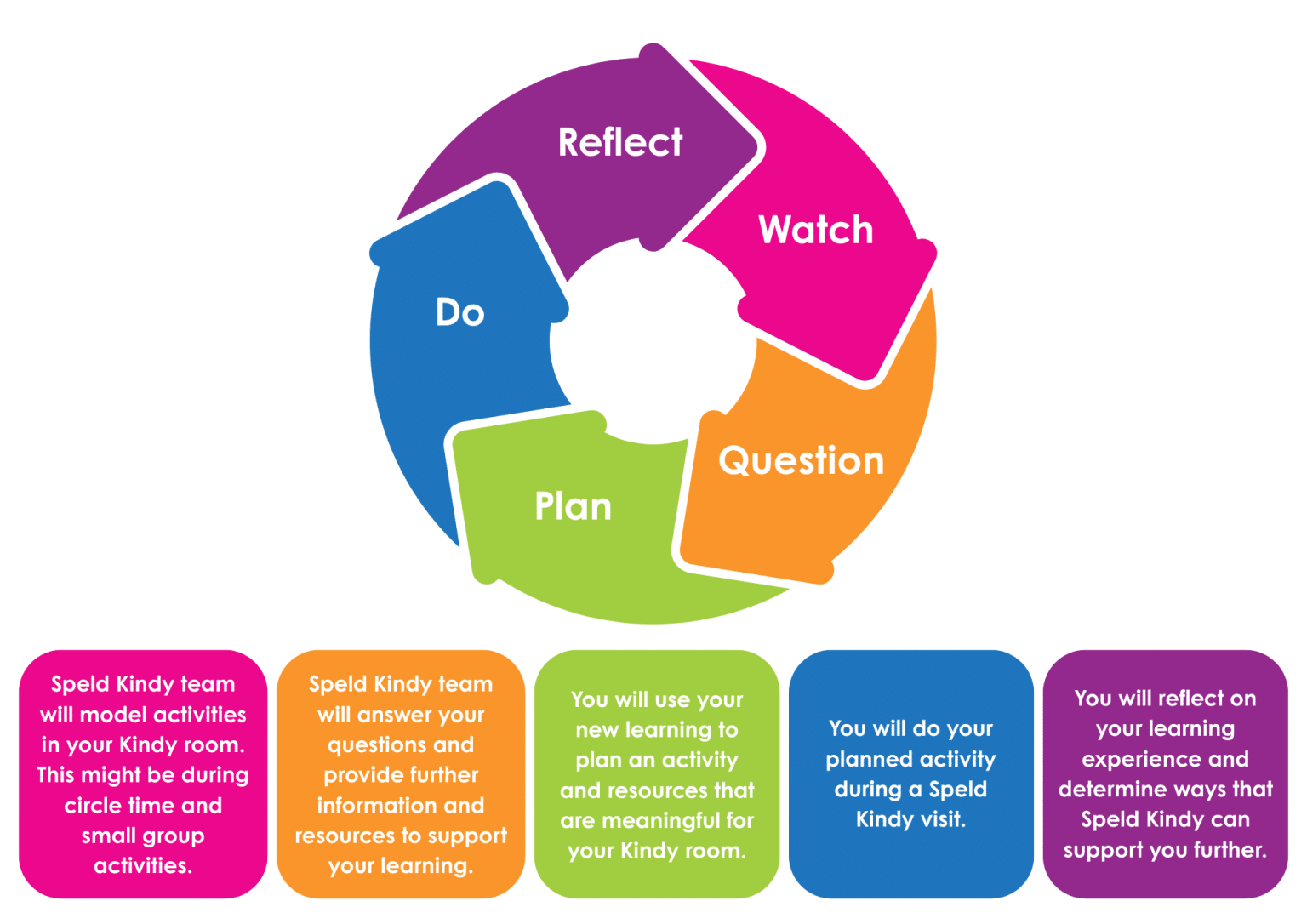 Kindy Targeted Support - Speld Queensland